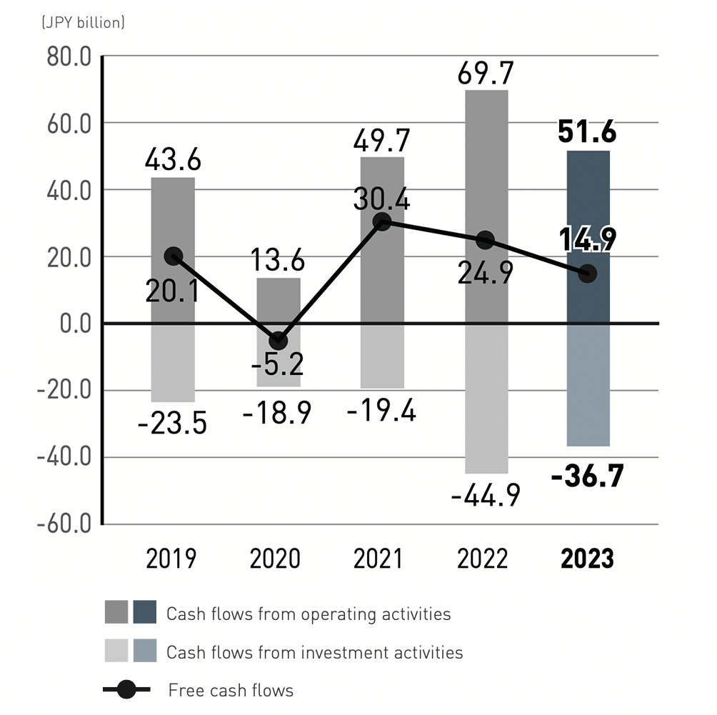 Cash Flow | Financial Information | INVESTOR RELATIONS | DMG MORI